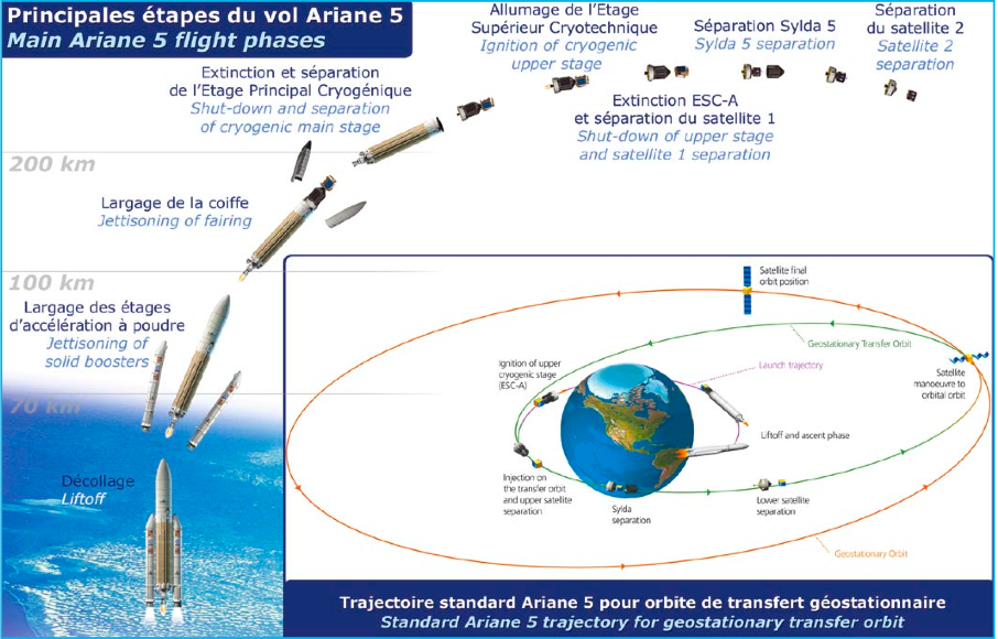 Lancement Darsat 2 Un Deuxième Satellite De Télécommunications
