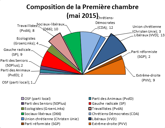 Présentation des Pays-Bas