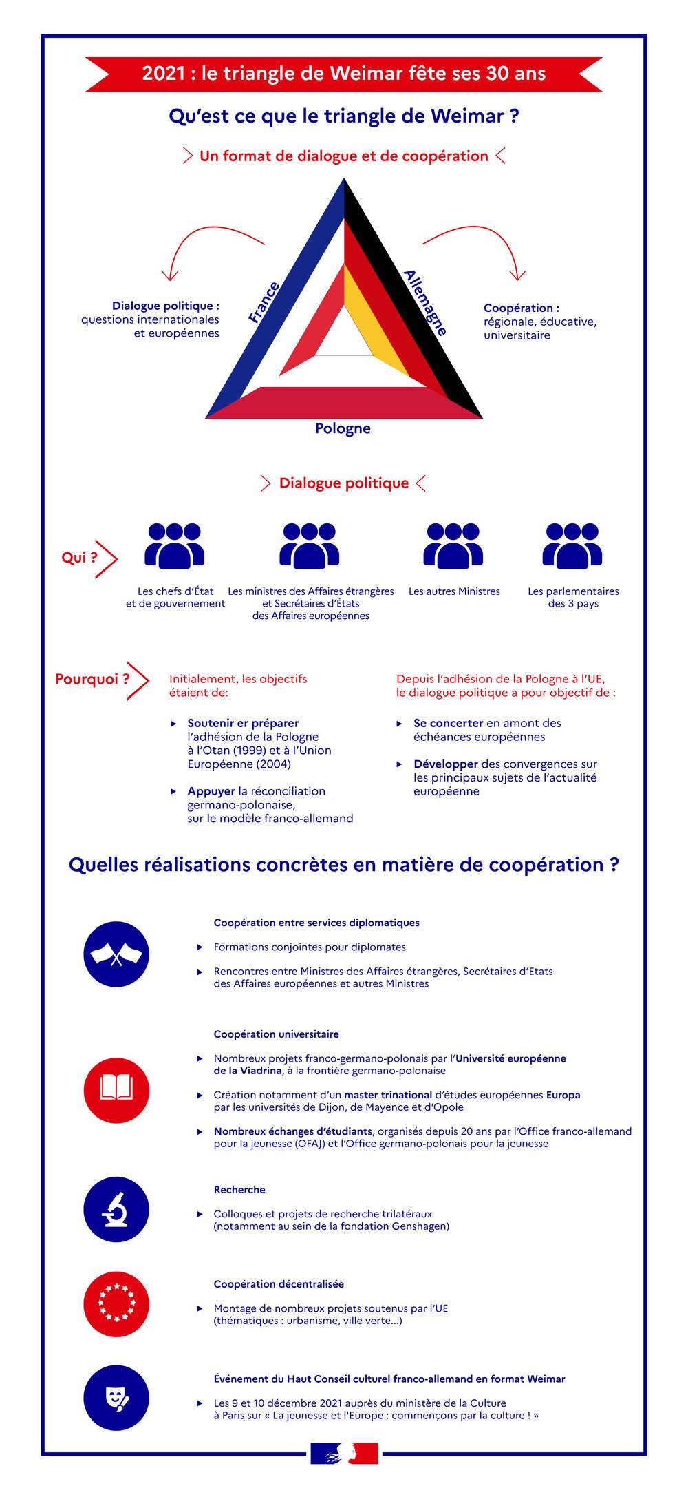 Le triangle de Weimar - Ministère de l’Europe et des Affaires étrangères