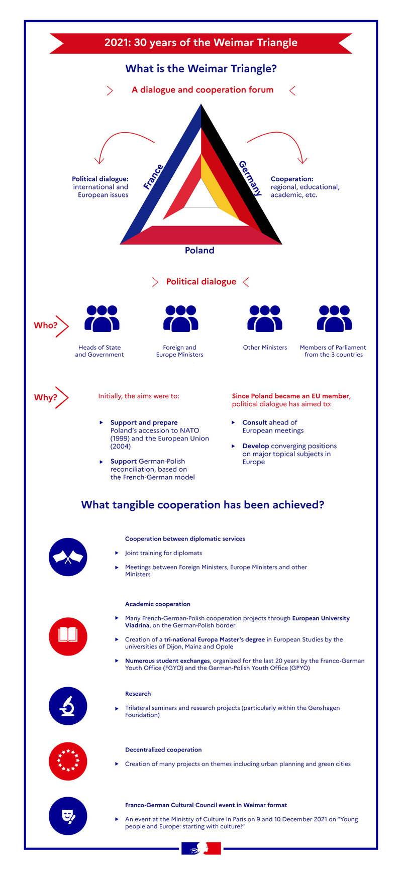 The Weimar Triangle - Ministry for Europe and Foreign Affairs