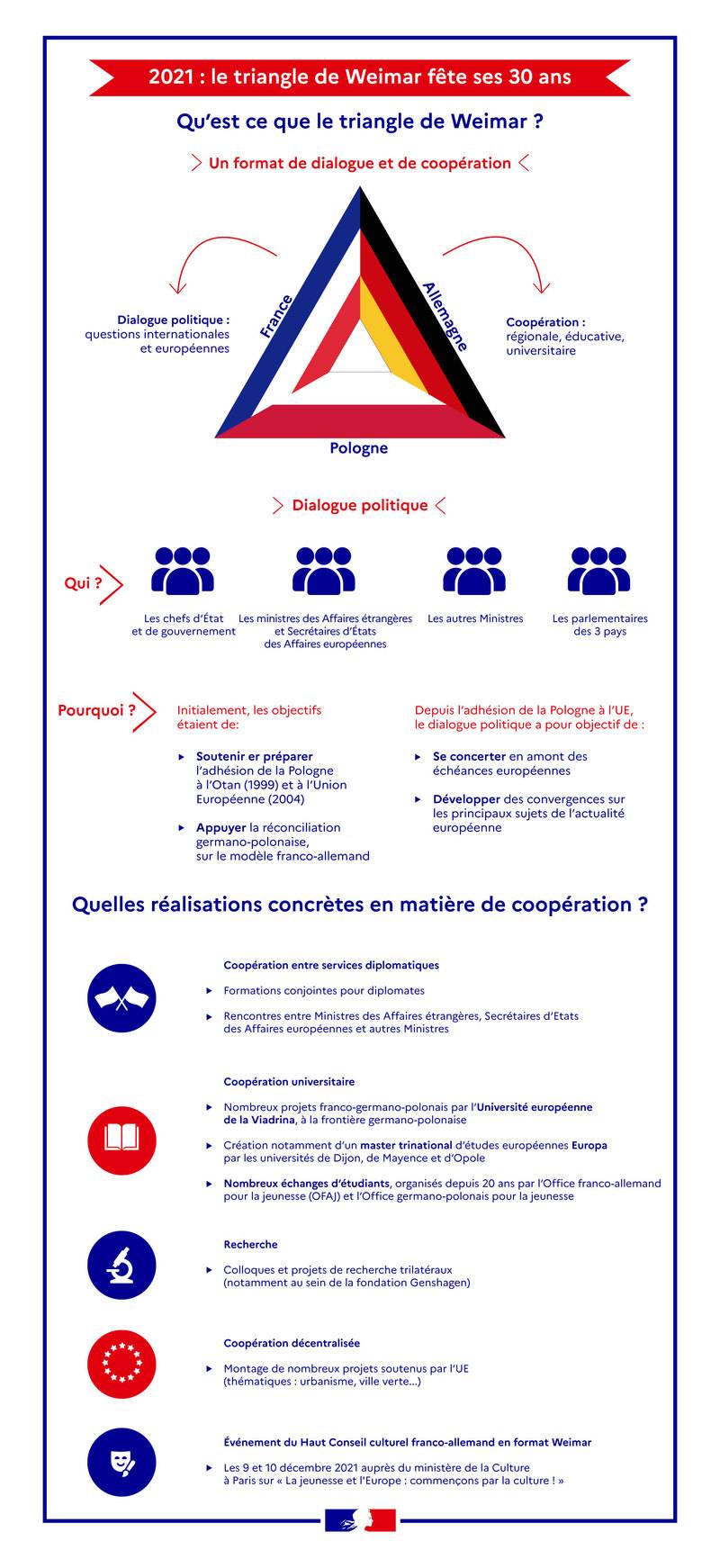 Le triangle de Weimar - Ministère de l’Europe et des Affaires étrangères